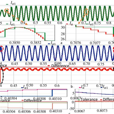 Current Waveforms Of Single And Quadruple Sampling And Updating