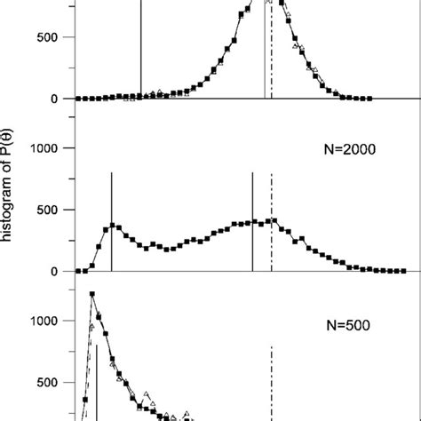 Histograms Of The Visited Temperatures For Different Particle Number N Download Scientific