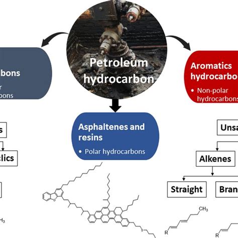 Categorization Of Diverse Type Of Hydrocarbons Present In Crude