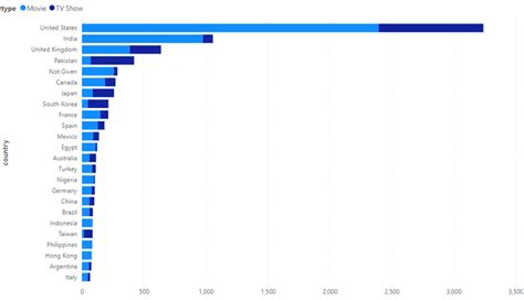 Github Fakhrulmukmincleaninganalysisandvisualizationnetflixdata