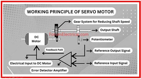 Servo Motor Types Construction Working Controlling And Applications