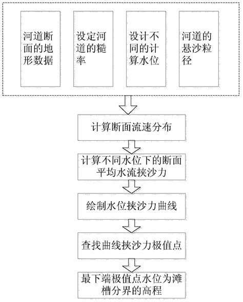 floodplain average elevation determination method based on sediment