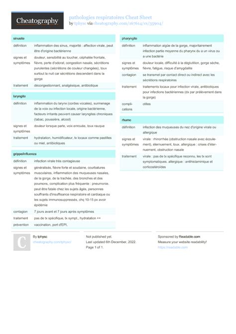 Pathologies Respiratoires Cheat Sheet By Tphysc Download Free From Cheatography Cheatography
