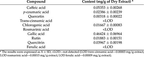 Chemical Characterization Of Optimized Carob Pulp Extract Phenolic