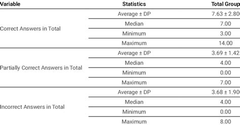 Statistics On The Number Of Correct Partially Correct And Incorrect Download Scientific