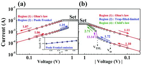 Current Transport Mechanism Of The Double Logarithmic Plot I V Curves Download Scientific