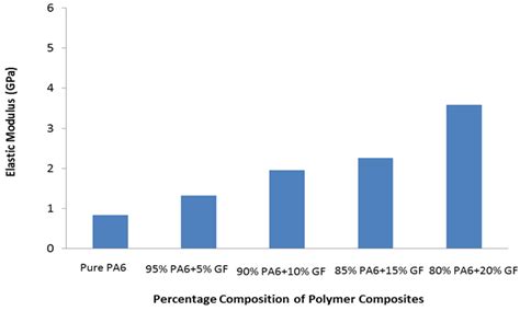 Elastic Modulus For Different Percentage Compositions Of Glass Fiber Download Scientific