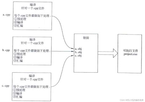 第八章 编译预处理（一） Csdn博客