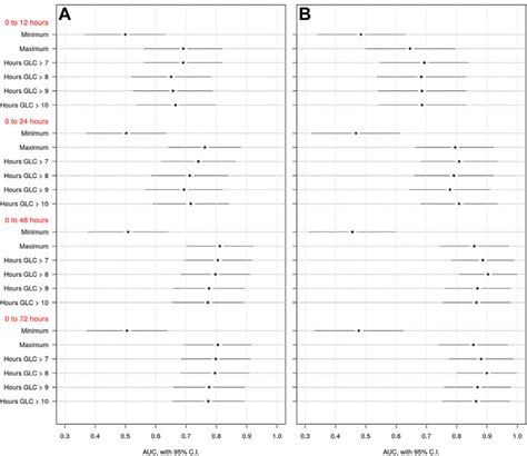 Predictive Value Of Glucose Measures During The First 12 24 48 And 72