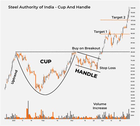Cup And Handle Pattern How To Identify And Trade It