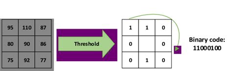 The Basic Lbp Operator Download Scientific Diagram