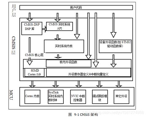 Stm32 Startups、corecm3c、宏定义、hal库stm32 Startups Csdn博客