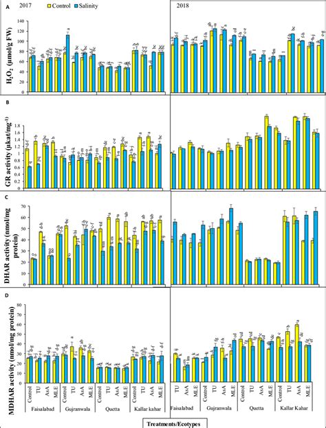 A H2o2 B Glutathione Reductase C Dehydroascorbate Reductase And D Download Scientific