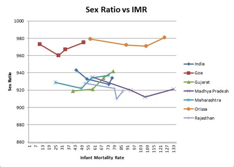 Sex Ratio Vs IMR Western Central Indian States Download Scientific Diagram