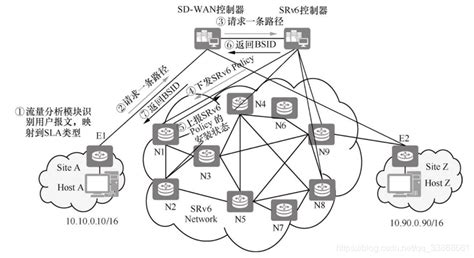 Srv6 《srv6网络编程》srv6网络在sd Wan中的应用binding Sid Csdn博客