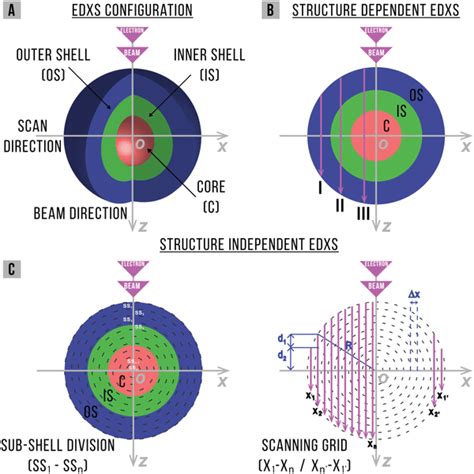 Ac Schematic Representations Of Local Edxs Analyses Of An Isotropic Download Scientific