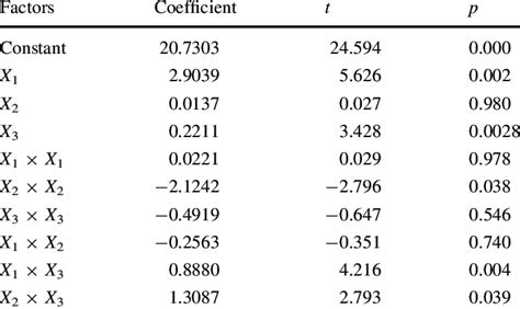 regression coefficients and their significance for response surface