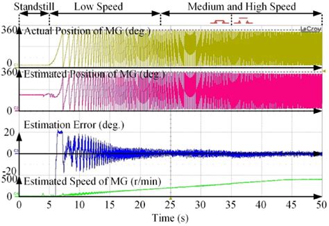 Figure 1 From Sensorless Starting Control Of Brushless Synchronous