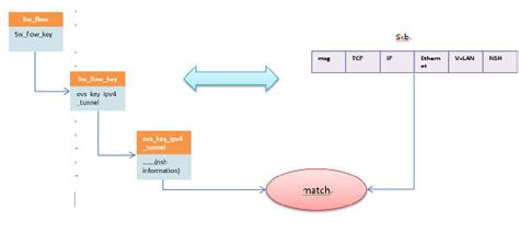 Open Vswitch源码解析之基于vxlan实现nsh解析功能 腾讯云开发者社区 腾讯云