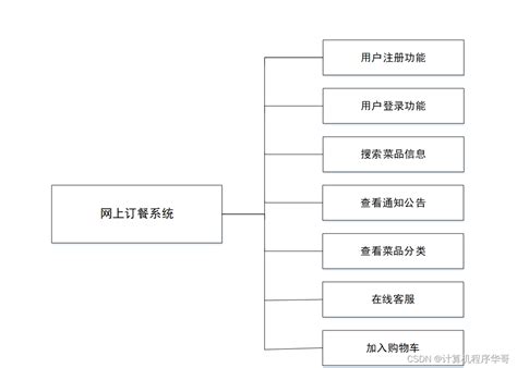 计算机毕设（附源码）java Ssm基于web的网上订餐系统订餐系统数据流图 Csdn博客
