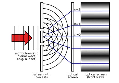 Making Sense Of Diffraction Relationships Number Of Slits And Peak Intensity Slit Distance And