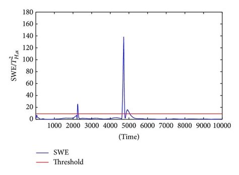 Reaction Wheels Fault Detection Using Different Indices S P E S W E
