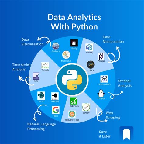 Ravi Kumar Podali On Linkedin Dataanalytics Python Datascience
