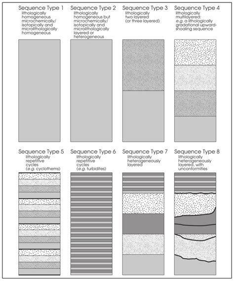 The Eight Types Of Stratigraphic Sequences These Sequences Are