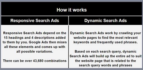 Responsive Search Ads Vs Dynamic Search Ads Full Comparison