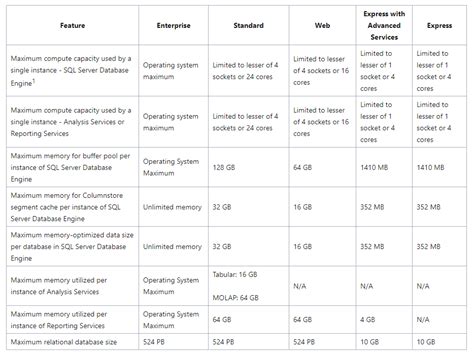 SQLServer不同发行版的差异 realcp 博客园