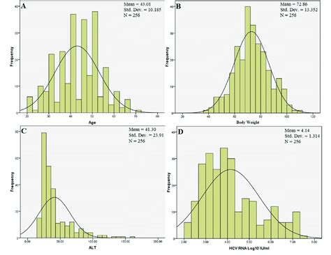 Histogram Showing A Age Of The Study Population B Body Weight Was Download Scientific