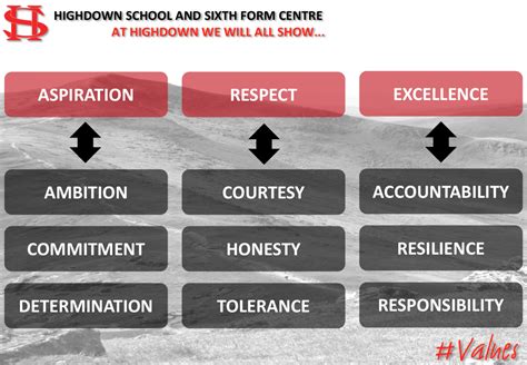 About Highdown Highdown School