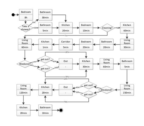 Workflow Of Activities For A Normal Behaviour At Home Download