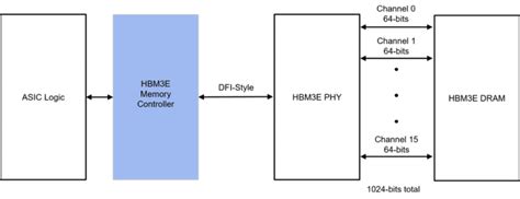 Hbm Controller Ip Rambus