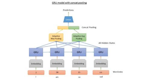 Sentiment Analysis — Torchtext Himanshu Medium