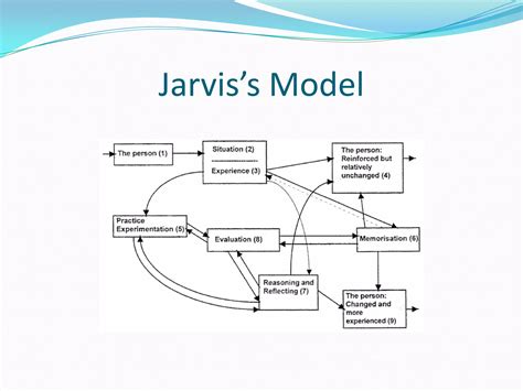 Jarvis Learning Process Theory Pptx Workshops And Classes Hobbies