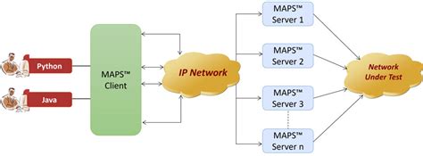 MAPS APIs For Complete Automation Signaling And Traffic Simulation Over IP Wireless TDM