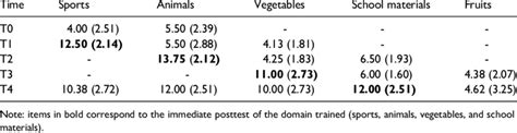 Means Standard Deviations Of Raw Baseline Scores At The Five Time
