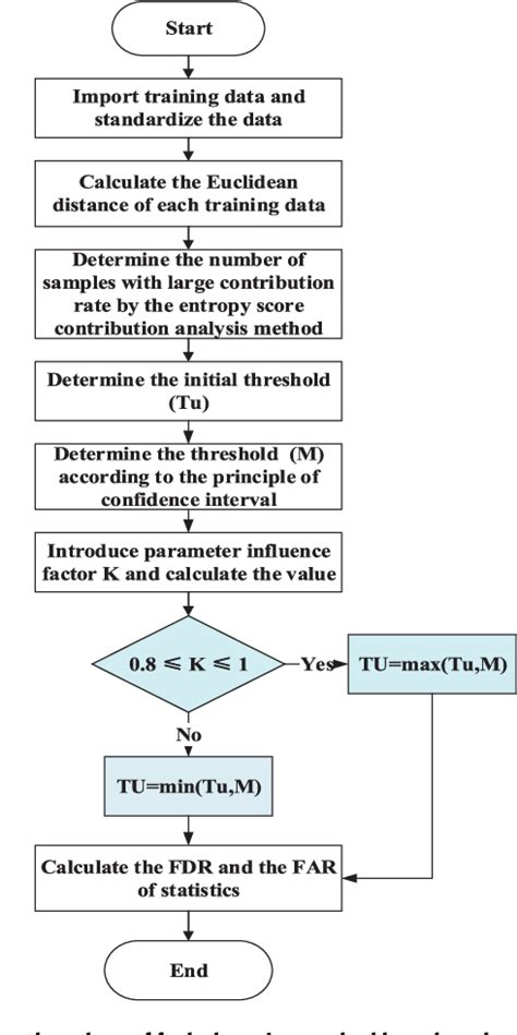 Figure 2 From Industrial Process Fault Detection Based On Entropy Score Contribution Analysis