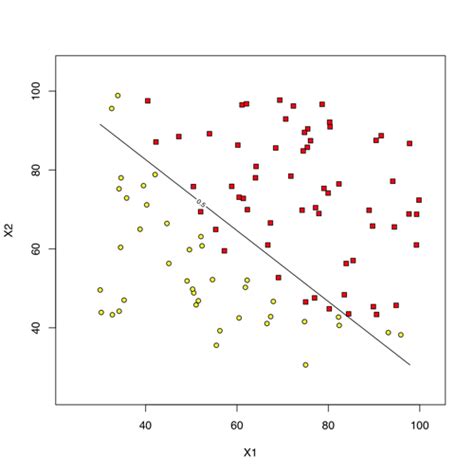 Shifting Sands Machine Learning Examples In R