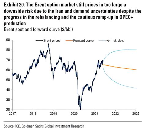 Oil Brent Spot And Forward Curve Isabelnet
