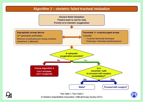 Oaa Das Obstetric Airway Guidelines Table 1 Proceed With Surgery Download Scientific Diagram