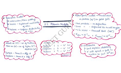 SOLUTION Atomic Structure Mind Map Pdf Studypool