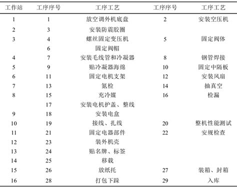 空调装配线平衡毕业论文【仿真】 csdn博客