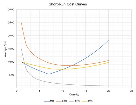 Average Variable Cost Graph Average Variable Cost Graph