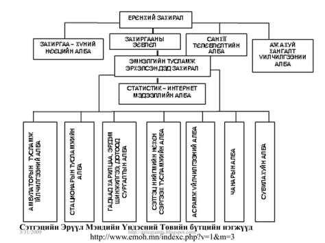 Удирдлагын зохион байгуулалт зохион байгуулалтын хэлбэрүүд Pdf
