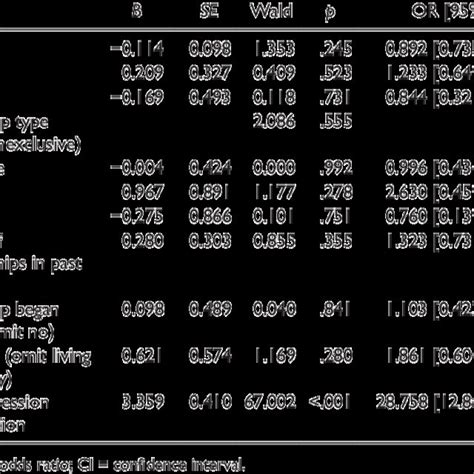 Logistic Regression Results Of Intimate Partner Cyber Aggression Download Table