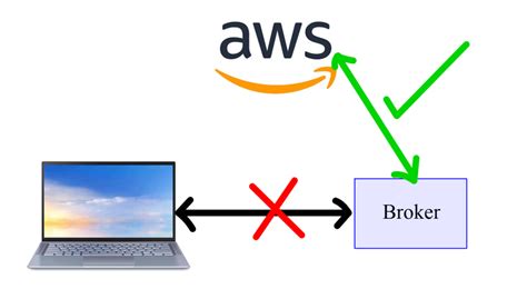 AWS Infrastructure Setup Download Scientific Diagram
