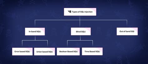 exploring sql injection what it is in depth
