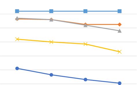 average error rate of different algorithms with varying number of